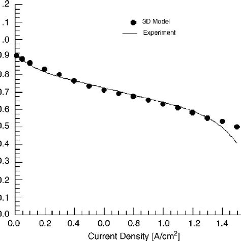 Ohmic Overpotential Distribution In The Anode And Cathode Gas Diffusion