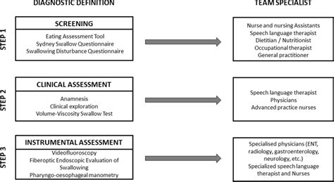 Diagnostic Algorithm For Oropharyngeal Dysphagia Screening Clinical