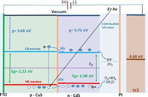 What Is Electrochemical Band Gap At Isla Lascelles Blog