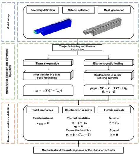Applied Sciences Free Full Text Modeling And Design Enhancement Of Electrothermal Actuators