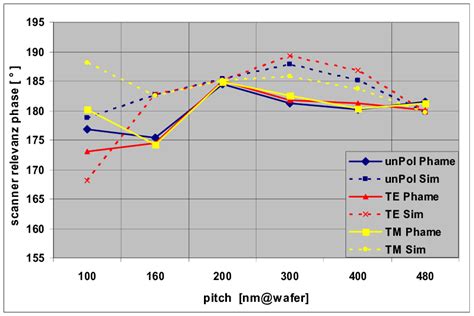 Phame™ Phase Measurements Through Pitch Lines Vs 3d Rcwa Simulations