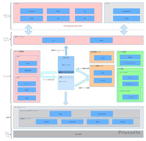 アーキテクチャ図とは何ですか描画チュートリアルと応用例が添付されています Processon