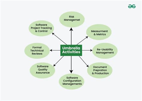 Umbrella Activities In Software Engineering Geeksforgeeks
