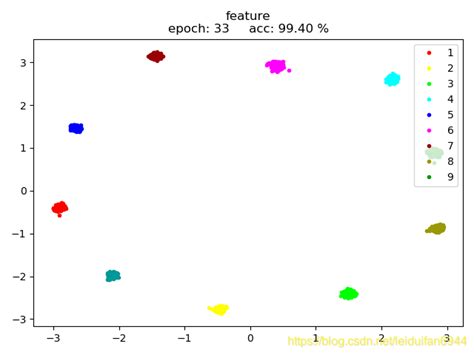 Centerloss在mnist上的实现mnist数据集 Arcloss Csdn博客