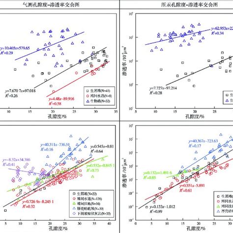 Crossplots Of Gas Logging And Mercury Injection Porosity Permeability Download Scientific