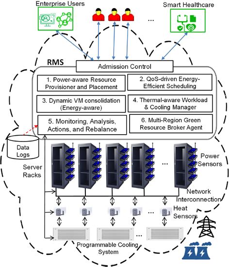 Energy‐efficiency And Sustainability In New Generation Cloud Computing A Vision And Directions