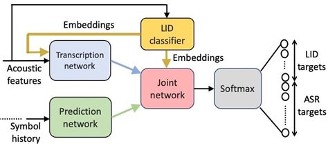 A Schematic Representation Of The Proposed Rnn T Based Multilingual Download High