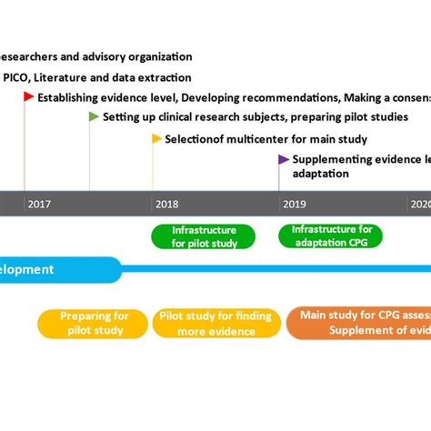 Overall Development Process Of Cpg Download Scientific Diagram