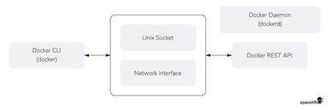 Docker Architecture Overview Structure And Components