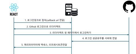 React Oauth와 토큰을 쿠키에 저장하기