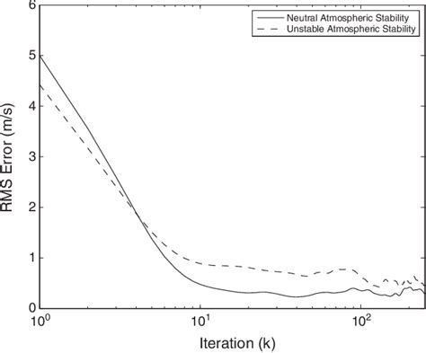 Figure 11 From Real‐time Wind Field Reconstruction From Lidar Measurements Using A Dynamic Wind