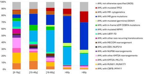 Nicolas Duployez The Genomic Landscape Of Aml Oncodaily