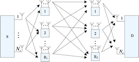 Block Diagram Of The Considered Mimo Multi Relay System Download Scientific Diagram