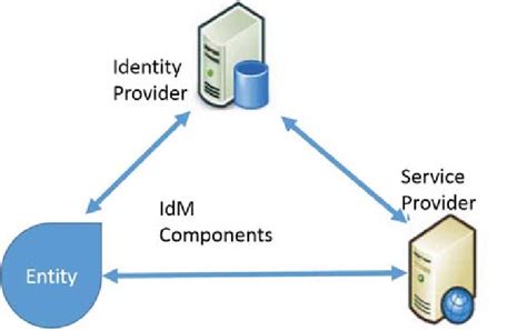 The IdM Framework 5 Download Scientific Diagram