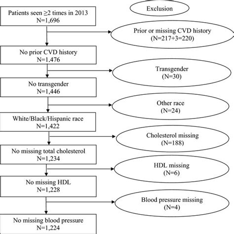Flow Chart For Sensitivity Analysis Download Scientific Diagram