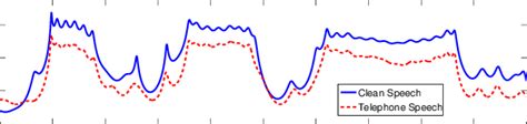 Noise Compensation In Frequency Domain Linear Prediction Download