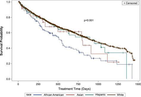 Kaplan Meier Analysis Of Time To Treatment Discontinuation