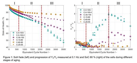 Accelerated Aging Of Lithium Ion Batteries Insights From Nonlinear Frequency Response Analysis
