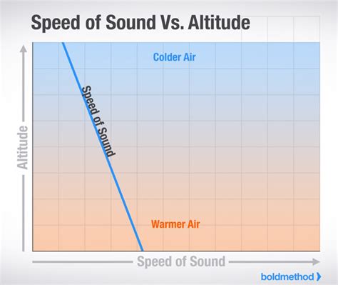 Mach Speed Chart A Visual Reference Of Charts Chart Master