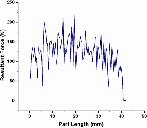 Resultant Cutting Forces During Along The Length Of Workpiece Download Scientific Diagram