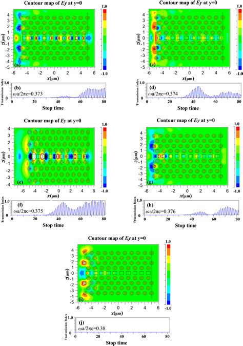 The Electric Field Distribution Of The Waveguide And The Transmission Download Scientific
