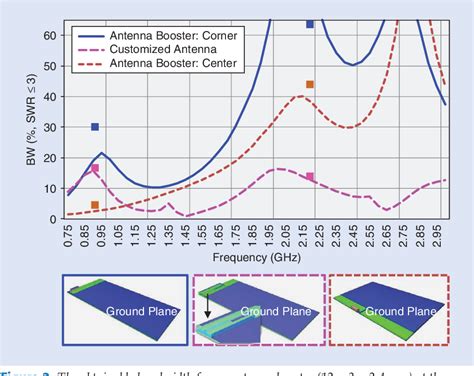 Table 2 From Design Of Multiband Antenna Systems For Wireless Devices Using Antenna Boosters
