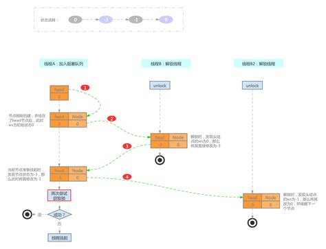 深入理解java并发框架aqs系列(四):共享锁(shared Lock) 昔久 博客园 深入理解java并发框架aqs系列(四):共享锁(shared Lock) 昔久 博客园