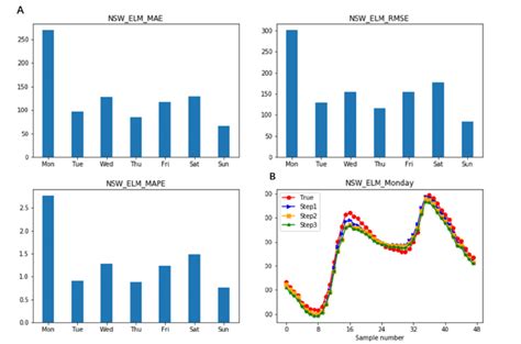 Comparison Of The 1 Step 2 Step And 3 Step Forecasting Results Of Elm