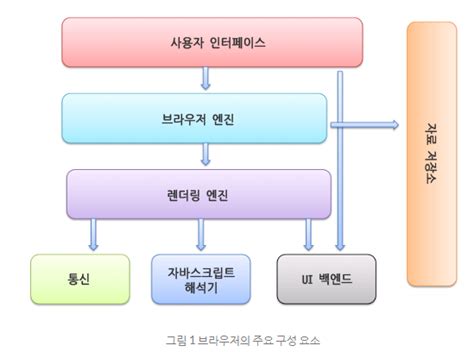 [ web ] 브라우저 작동 원리