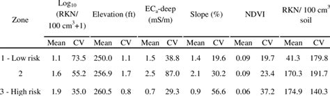Characteristics Of Management Zones Delineated From Fuzzy Clustering Of Download Table