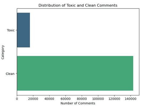 Toxic Comment Classification Using Bert Geeksforgeeks