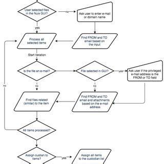 High Level Workflow Of The Script Download Scientific Diagram