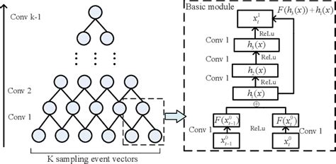 A Tree Structure Convolutional Neural Network For Temporal Features Exaction On Sensor Based