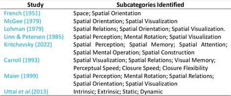 Table 1 From Spatial Visualization Ability Assessment For Analyzing