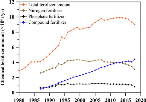 Fertilizer Application Rate In The Bohai Rim Region Since The 1980s