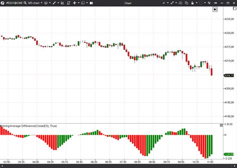 Moving Average Difference Indicator The Forex Geek