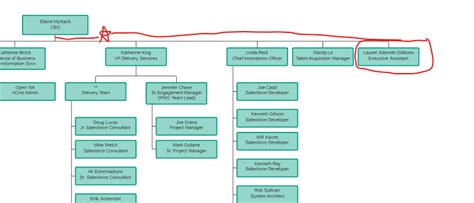 Org Chart Changes Community
