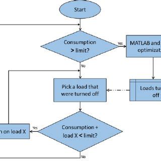 Continuous Optimization Flowchart Download Scientific Diagram