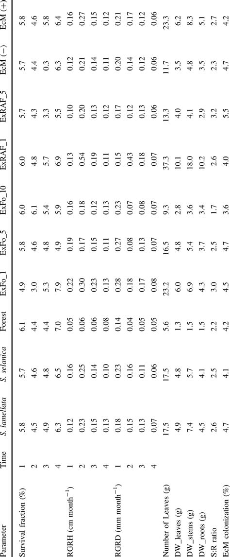 Means Of Tree Response Parameters For The Main Effects To The Land Download Table