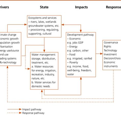 Conceptual Framework On Water Ecosystem Services And Poverty Download Scientific Diagram