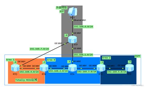 【重识云原生】第四章云网络4347节——ospf特殊区域之nssa和totally Nssa详解及配置totally Nssa存在三类