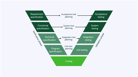 What Is Software Testing Types Models And Best Practices