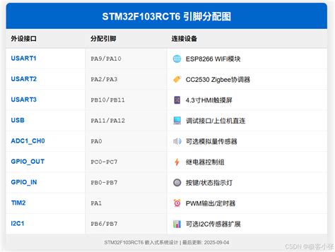 【项目思路】基于stm32zigbee的智能家居 浴室场景设计基于stm32的智能家居 Csdn博客