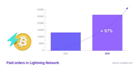 bitcoin lightning network payments are on the rise r lightningnetwork