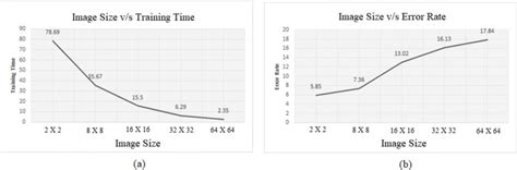 Image Size Vs Training Time And Error Rate Download Scientific Diagram