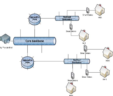 Overview Of Utility Network Download Scientific Diagram