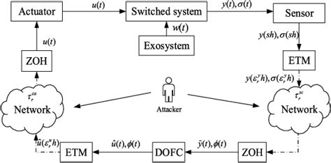 Figure 1 From Mixed Event Triggered Output Regulation For Networked Switched Systems With