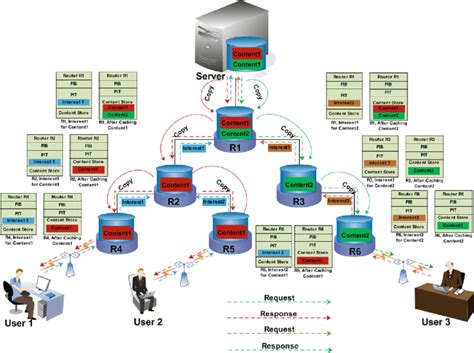 icn based in network caching download scientific diagram
