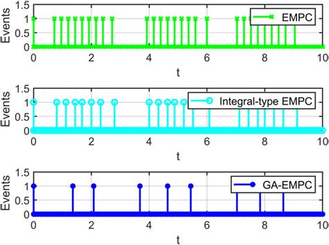 An Error Gradient And Accumulation‐type Event‐driven Model Predictive Control With Relative