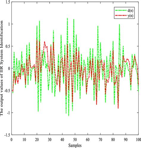 Actual Output And Model Output Of Ex Iii C2 Download Scientific